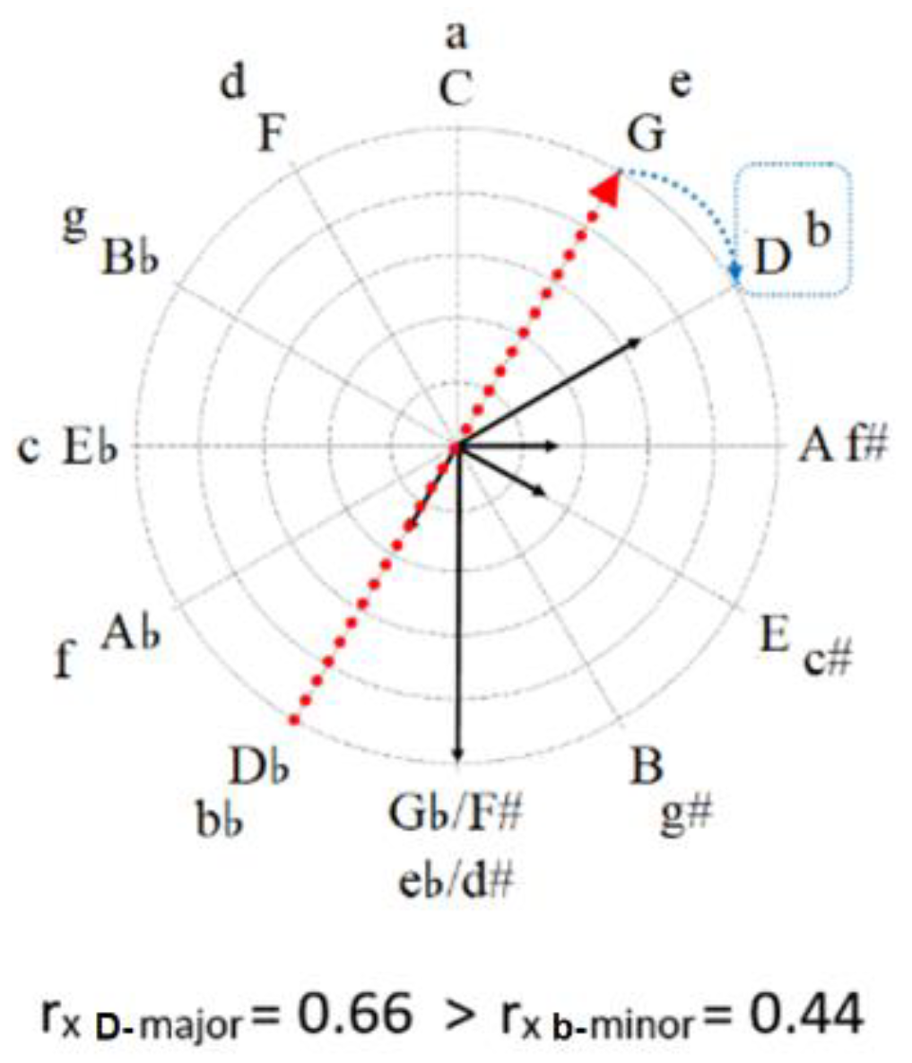 Applied Sciences | Free Full-Text | A Comparison of the Music Key ...