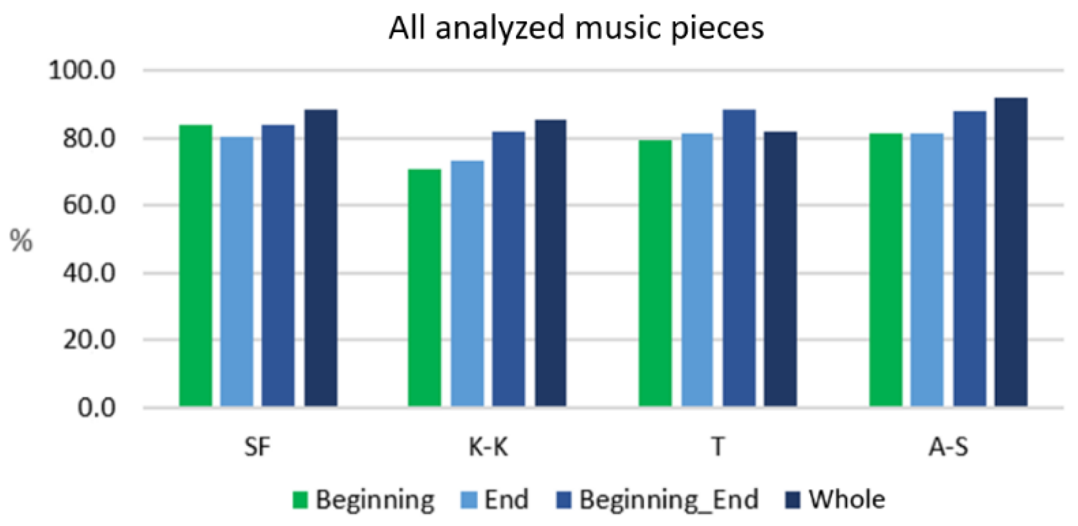 Applied Sciences | Free Full-Text | A Comparison of the Music Key ...