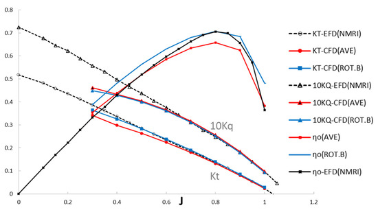 CFD Body Force Propeller Model with Blade Rotational Effect