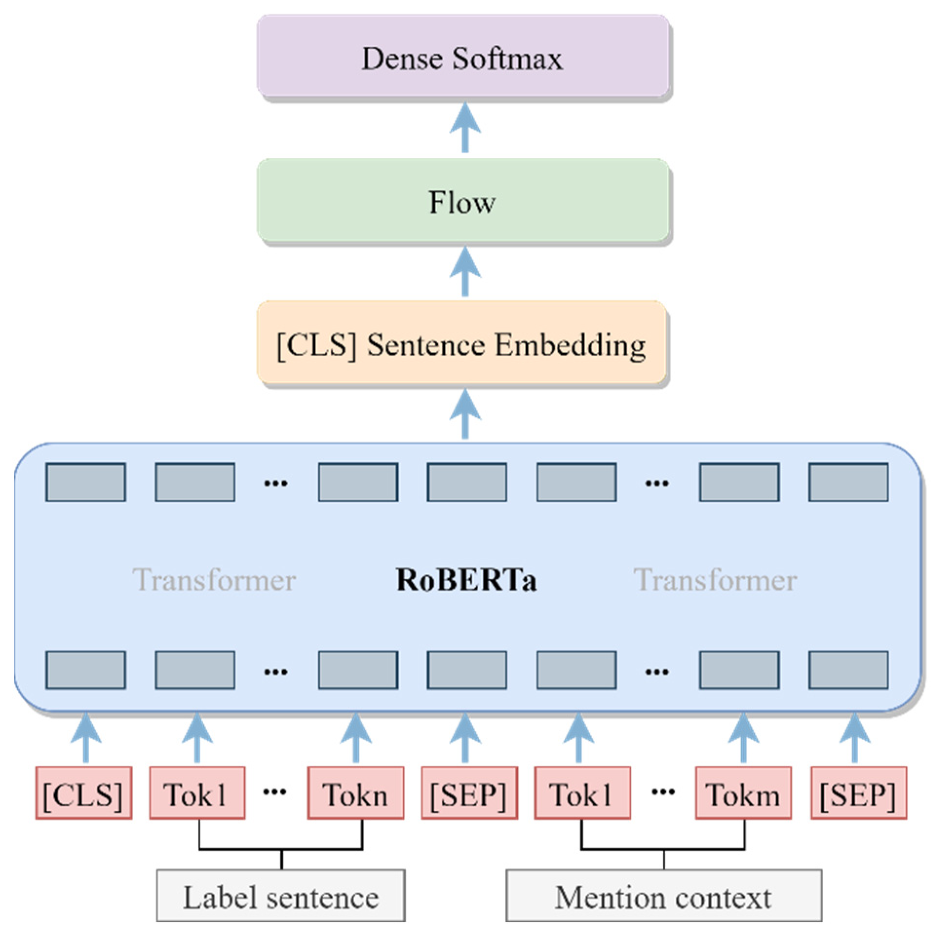 RSVN: A RoBERTa Sentence Vector Normalization Scheme for Short Texts to ...