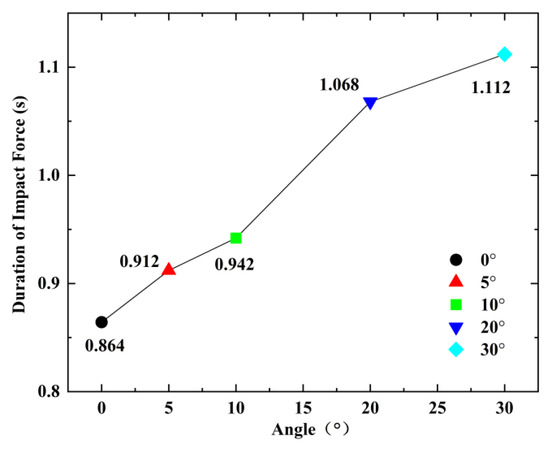 Mechanical Mechanism and Dynamic Characteristics of Barge–Whole Bridge ...