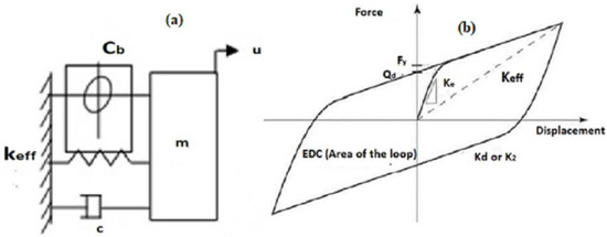 Effectiveness of LRB in Curved Bridge Isolation: A Numerical Study