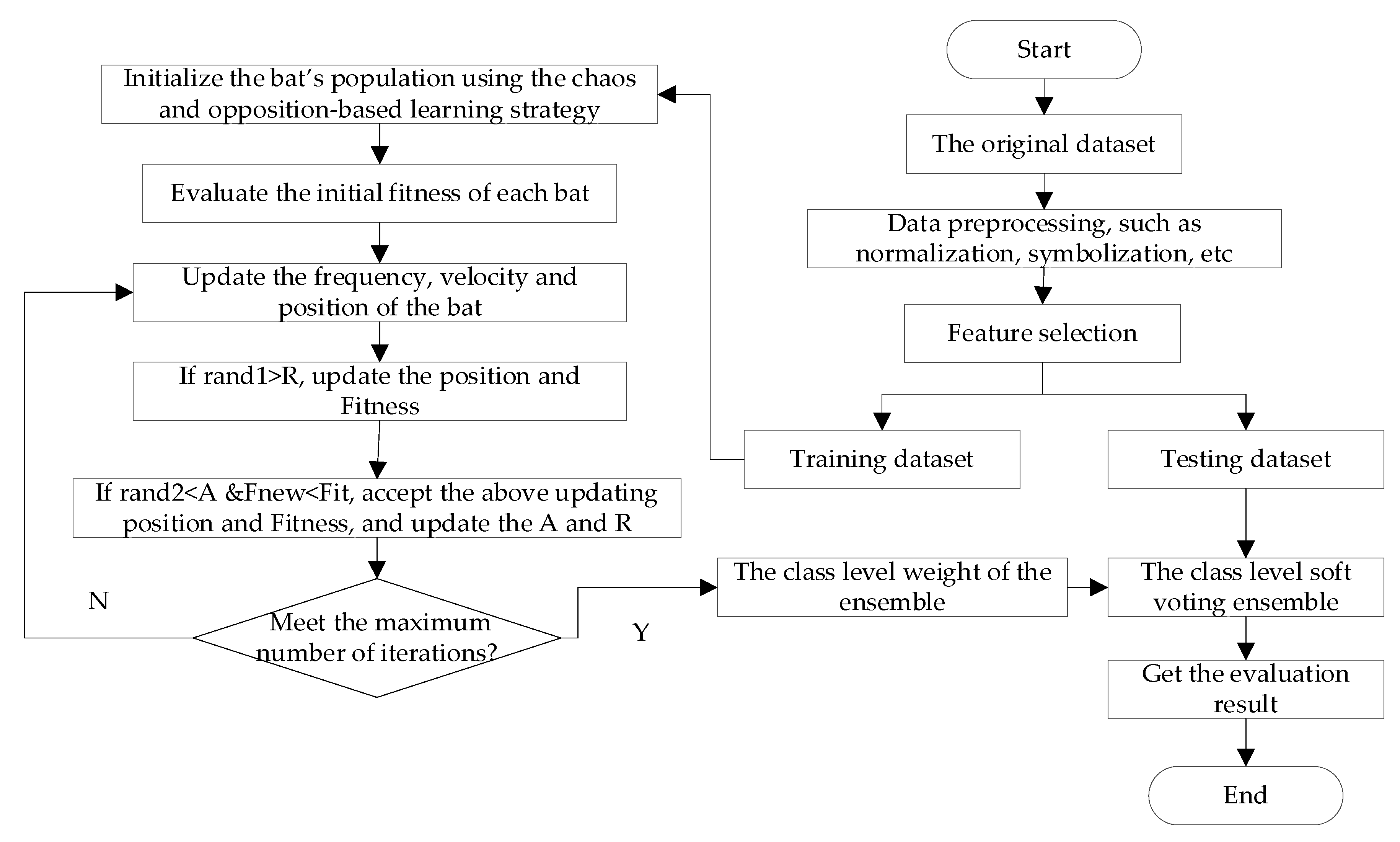 Cba Clsve A Class Level Soft Voting Ensemble Based On The Chaos Bat Algorithm For Intrusion