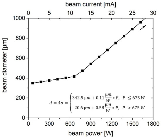 Impact of the Power-Dependent Beam Diameter during Electron Beam ...