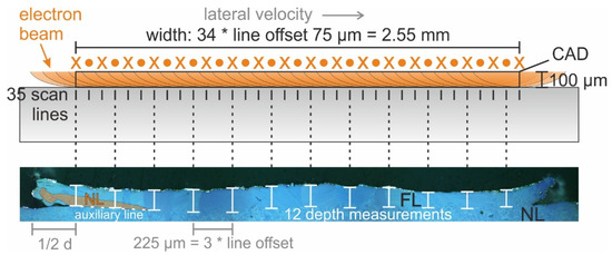 Impact of the Power-Dependent Beam Diameter during Electron Beam ...