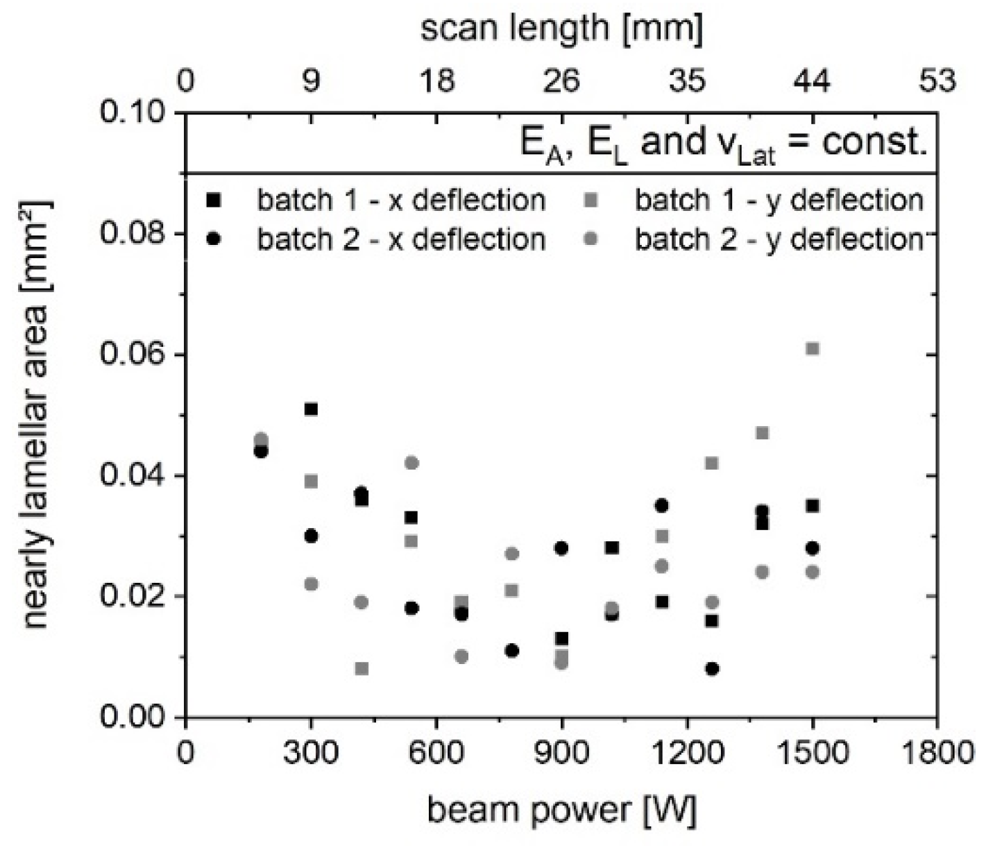 Impact of the Power-Dependent Beam Diameter during Electron Beam ...