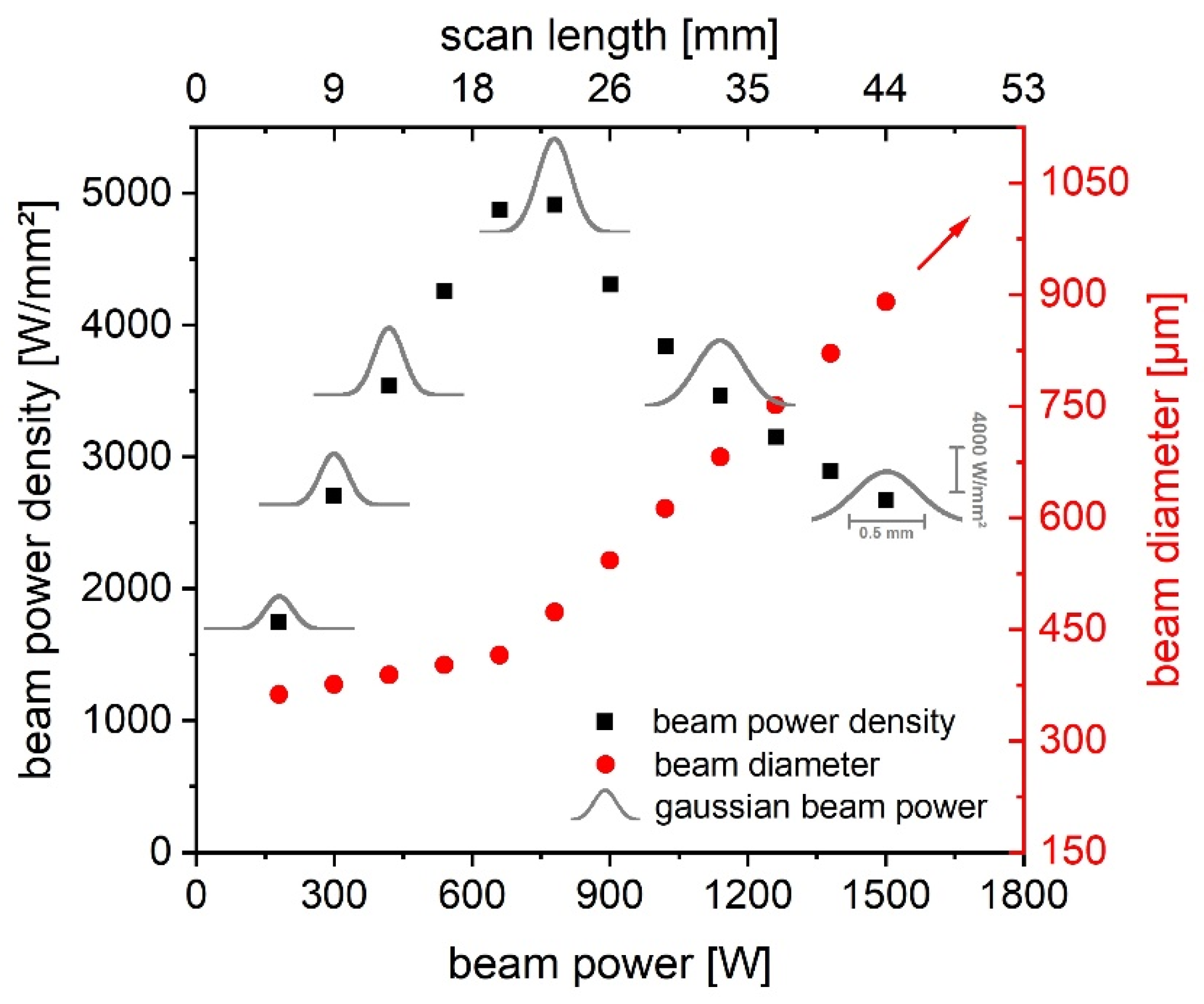 Impact of the Power-Dependent Beam Diameter during Electron Beam ...
