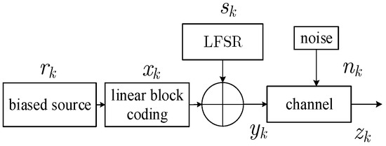 Distinction of Scrambled Linear Block Codes Based on Extraction of Correlation Features