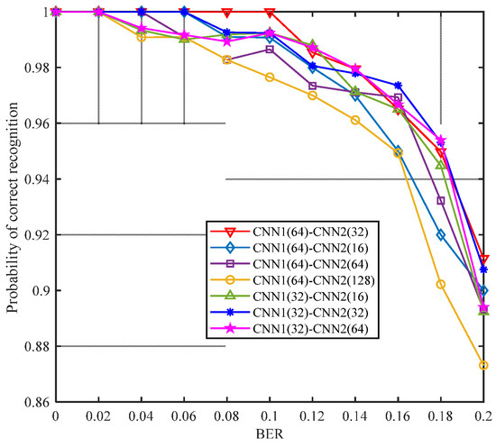 Distinction of Scrambled Linear Block Codes Based on Extraction of ...