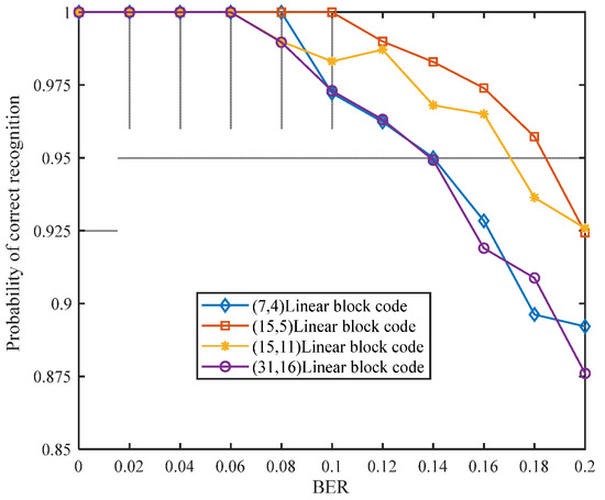 Distinction of Scrambled Linear Block Codes Based on Extraction of ...
