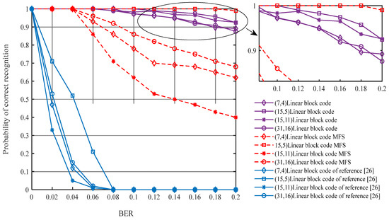 Distinction of Scrambled Linear Block Codes Based on Extraction of ...