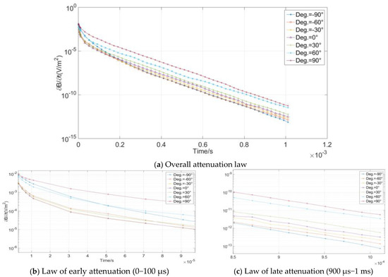 Numerical Simulation and Application of Transient Electromagnetic Detection Method in Mine Water ...