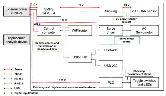 2D-LiDAR-Sensor-Based Retaining Wall Displacement Measurement System