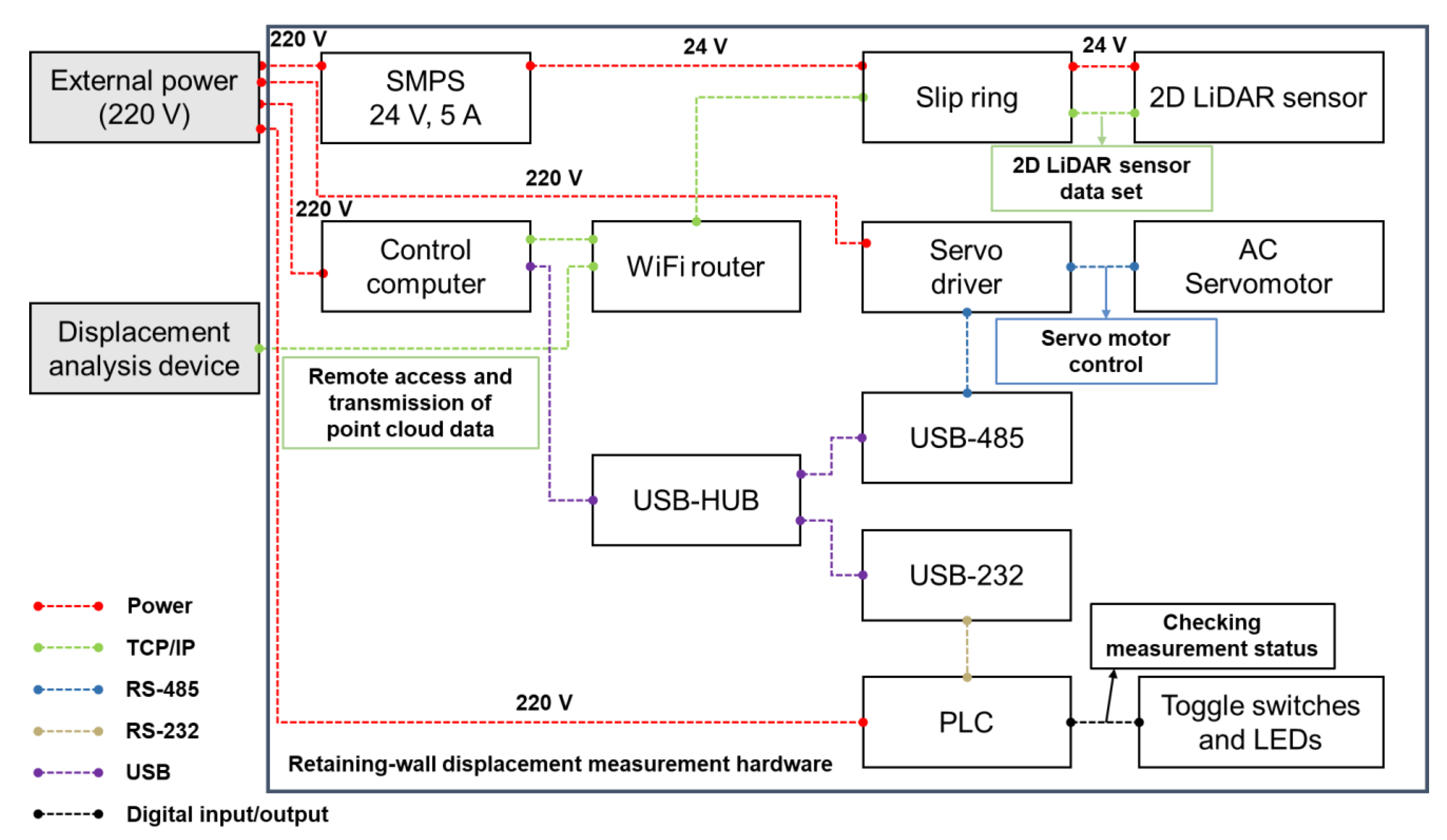 2d Lidar Sensor Based Retaining Wall Displacement Measurement System