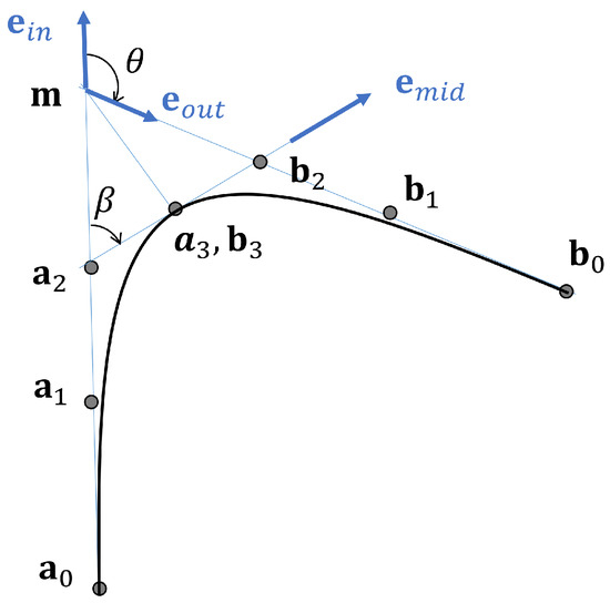 Three-Dimensional Dubins-Path-Guided Continuous Curvature Path Smoothing