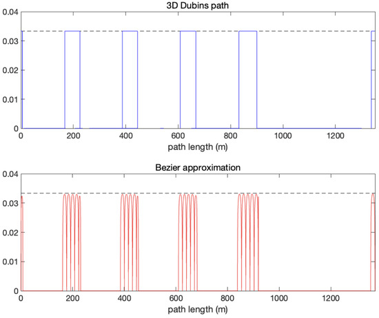 Three-Dimensional Dubins-Path-Guided Continuous Curvature Path Smoothing