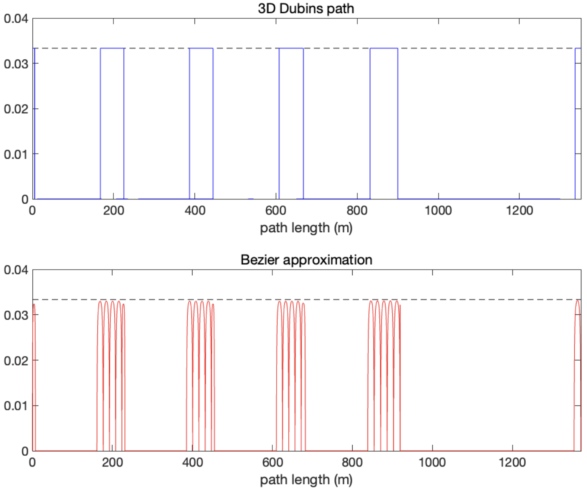 Three-Dimensional Dubins-Path-Guided Continuous Curvature Path Smoothing