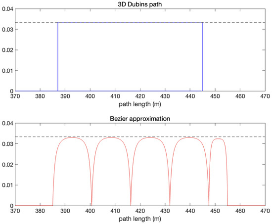 Three-Dimensional Dubins-Path-Guided Continuous Curvature Path Smoothing