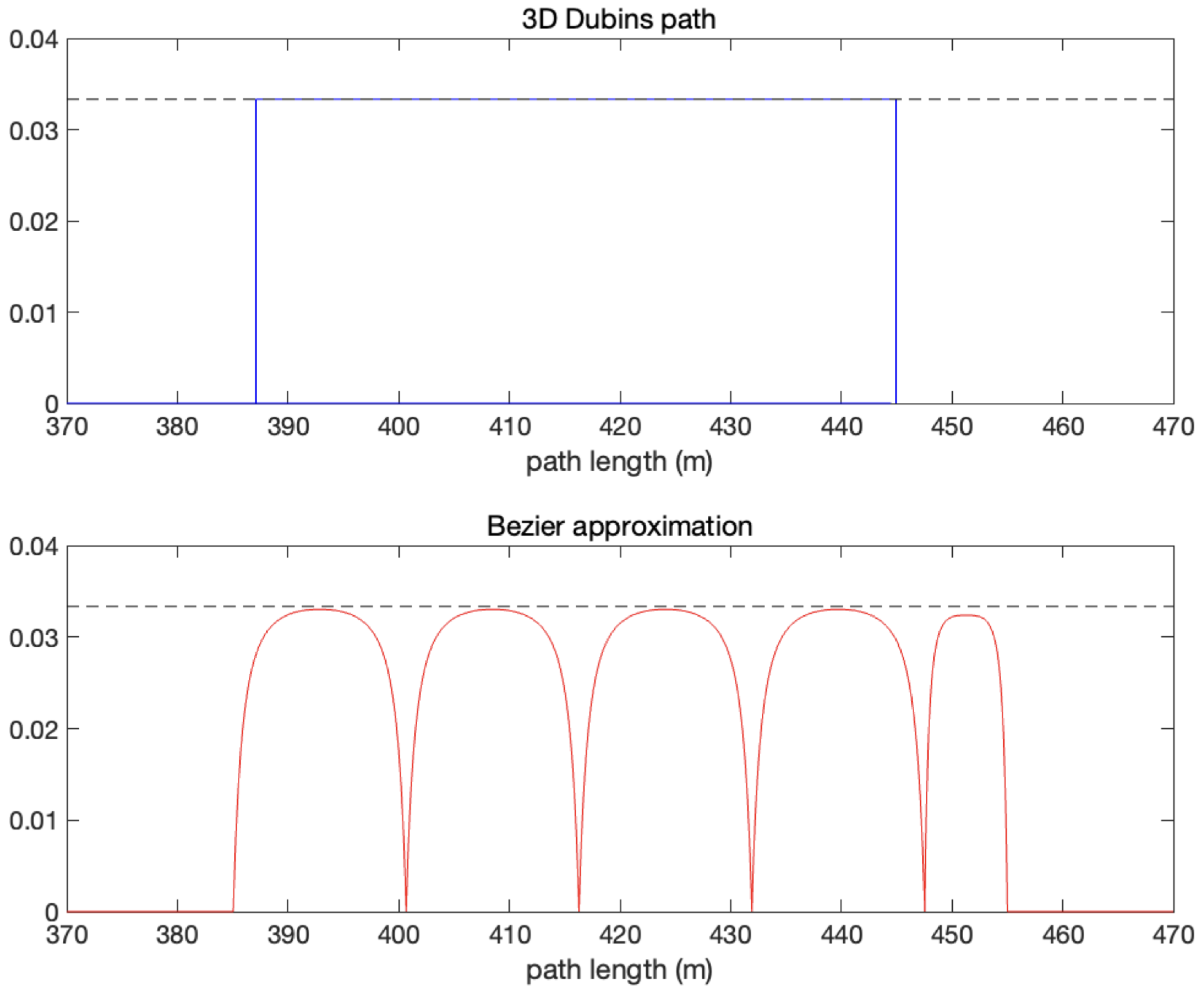 Three-Dimensional Dubins-Path-Guided Continuous Curvature Path Smoothing