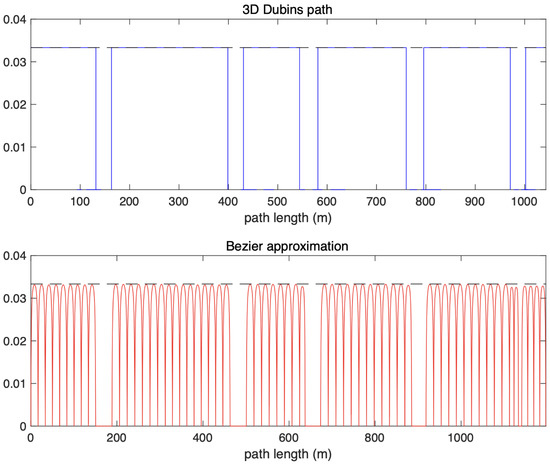 Three-Dimensional Dubins-Path-Guided Continuous Curvature Path Smoothing
