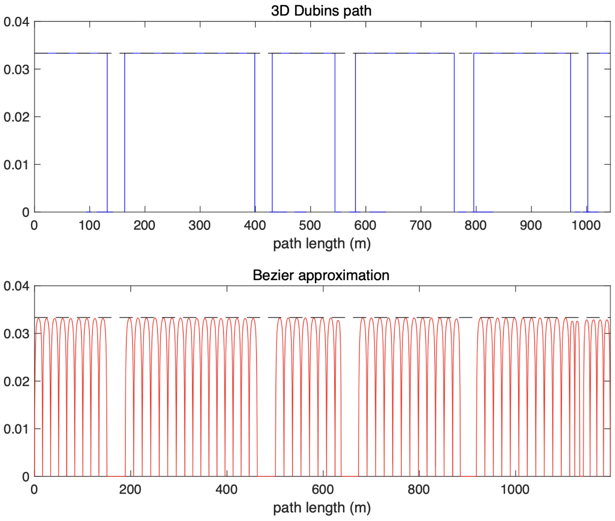 Three-Dimensional Dubins-Path-Guided Continuous Curvature Path Smoothing