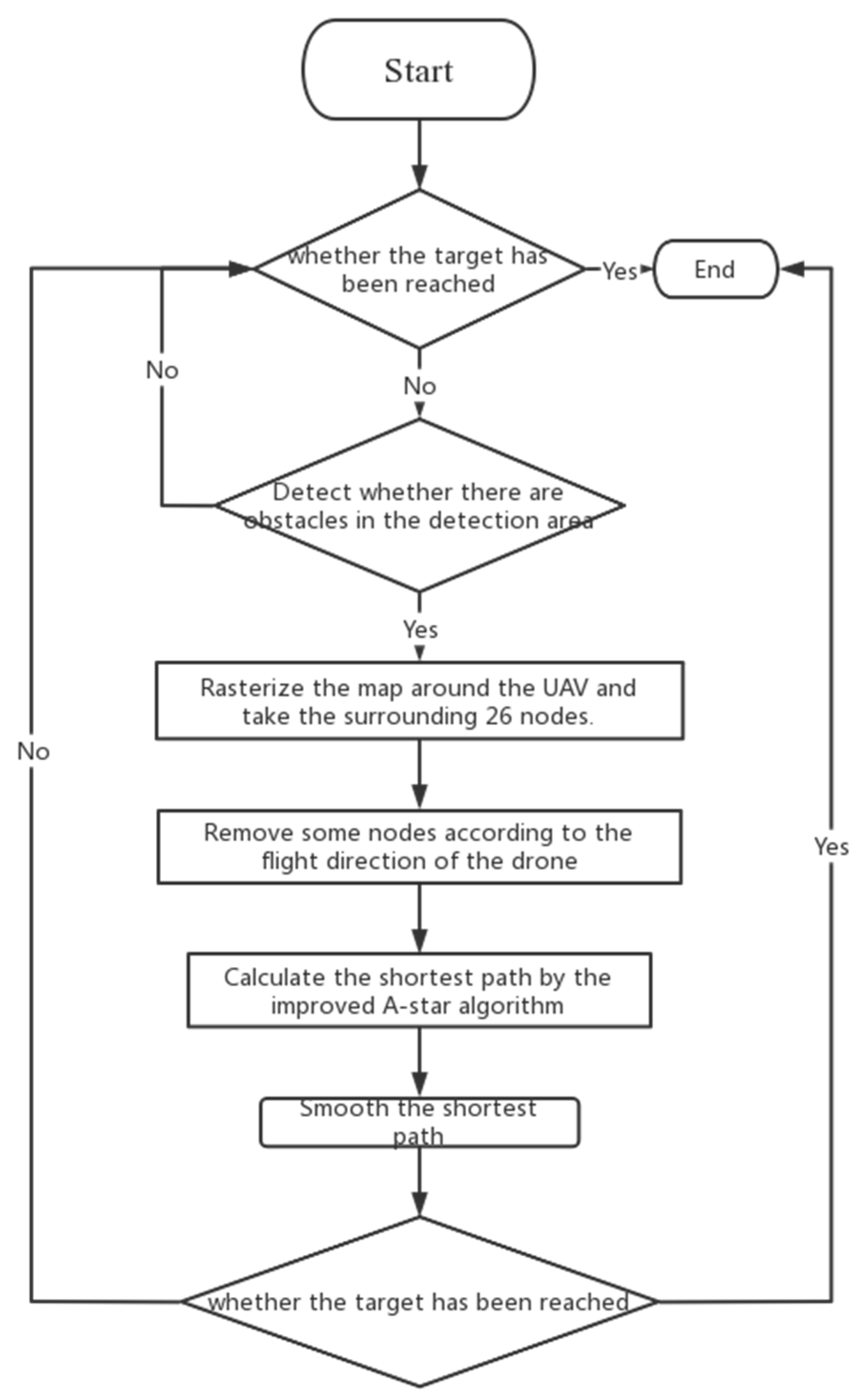 UAV Path Planning Model Based on R5DOS Model Improved A-Star Algorithm