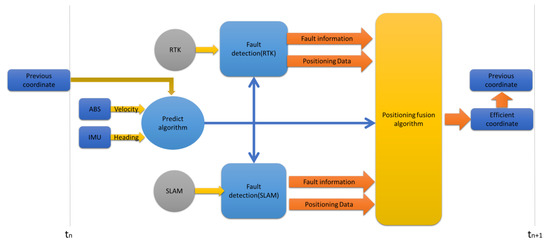 Applied Sciences | Free Full-Text | Research on Data Fusion of Positioning System with a Fault ...