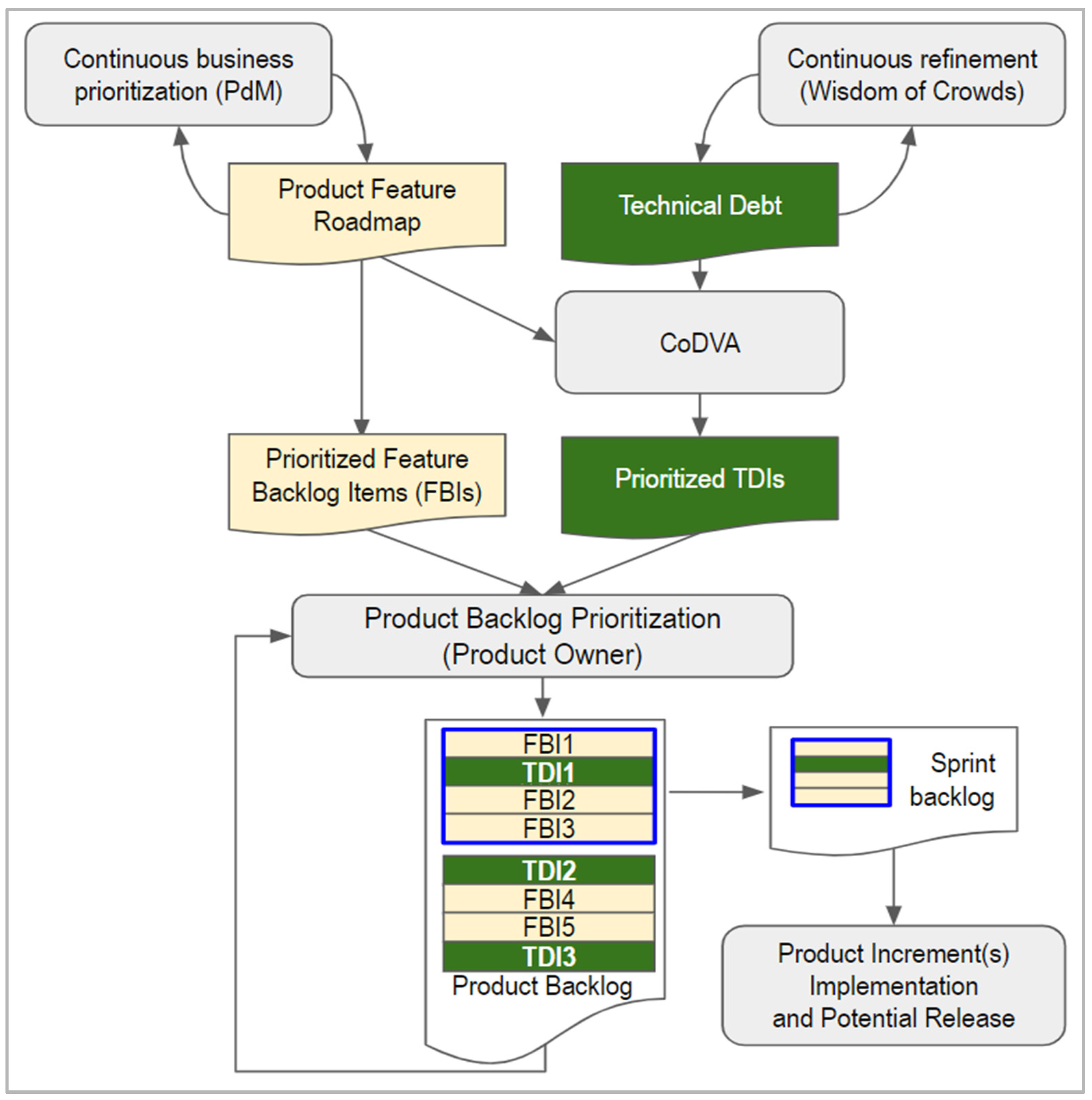 Technical Debt Prioritization in Telecommunication Applications: Why the Actual Refactoring ...