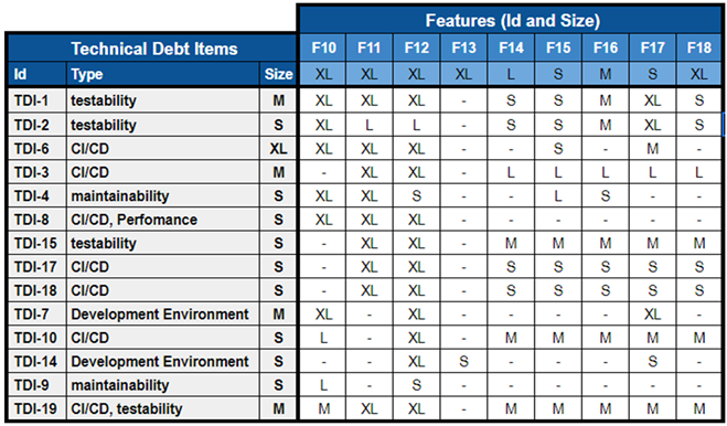 Technical Debt Prioritization in Telecommunication Applications: Why ...