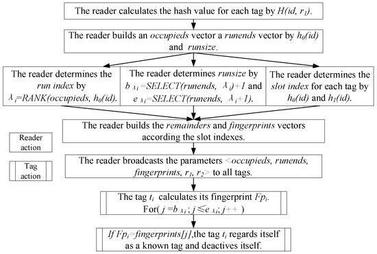 A Filter-Based and Parallel Unknown Tag Identification Protocol in Open RFID Systems