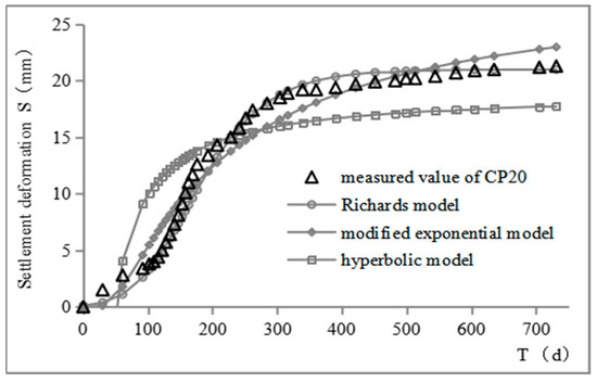 Application of the Richards Model in Settlement Prediction of Loess ...