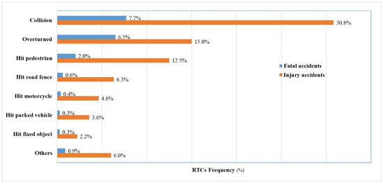 Predicting Road Crash Severity Using Classifier Models and Crash Hotspots