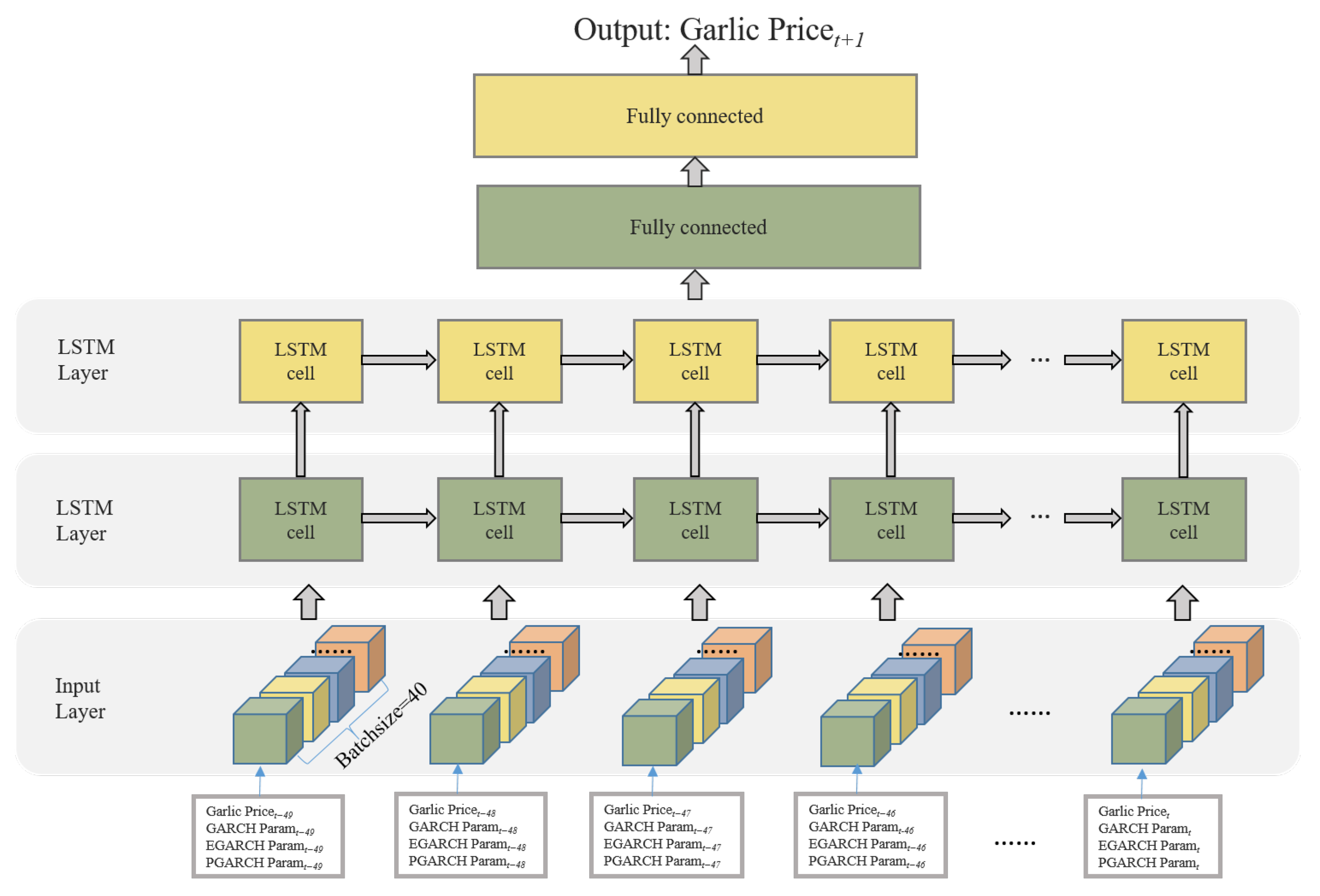 A Garlic-Price-Prediction Approach Based on Combined LSTM and GARCH-Family Model