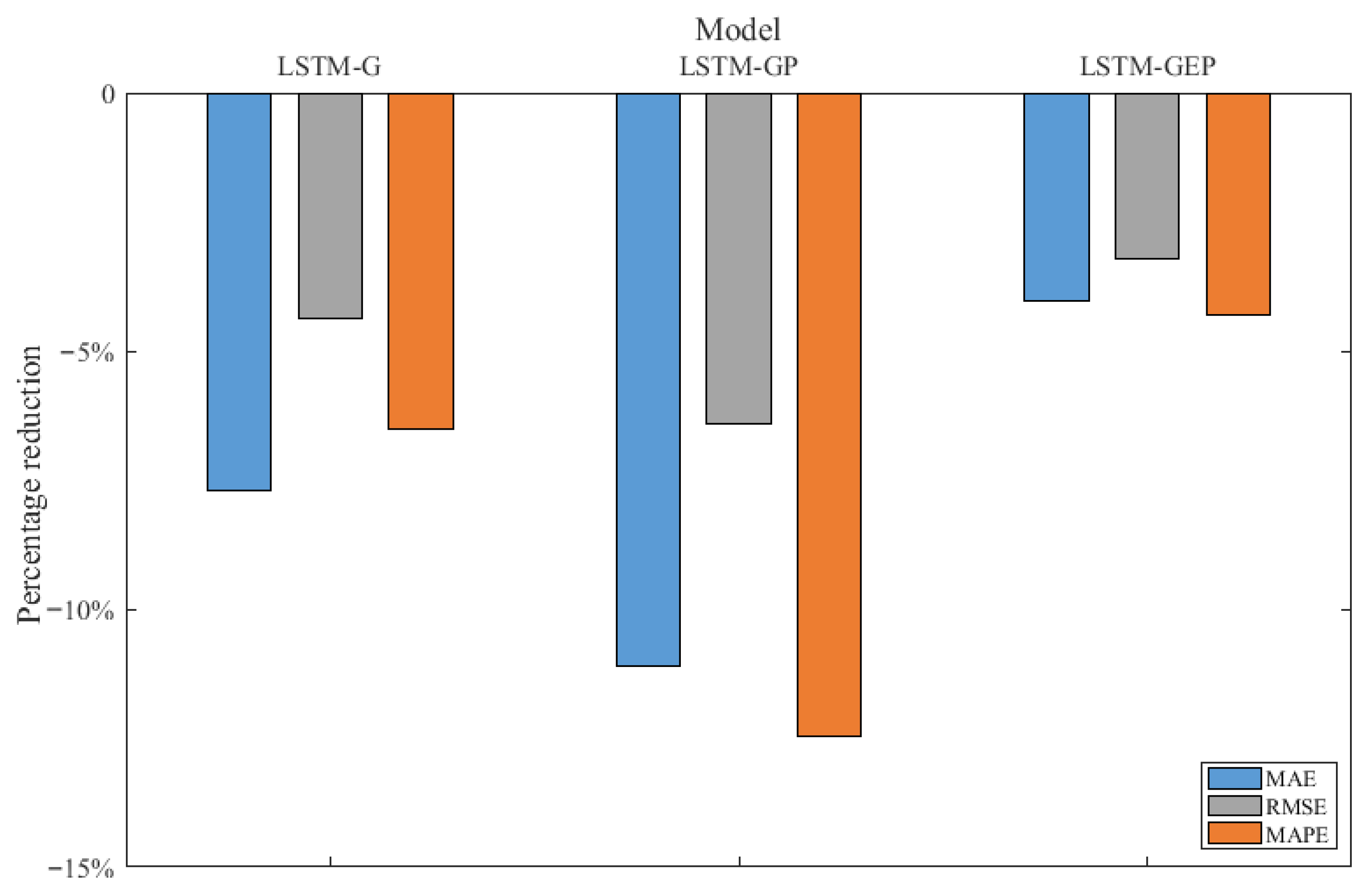 A Garlic-Price-Prediction Approach Based on Combined LSTM and GARCH-Family Model