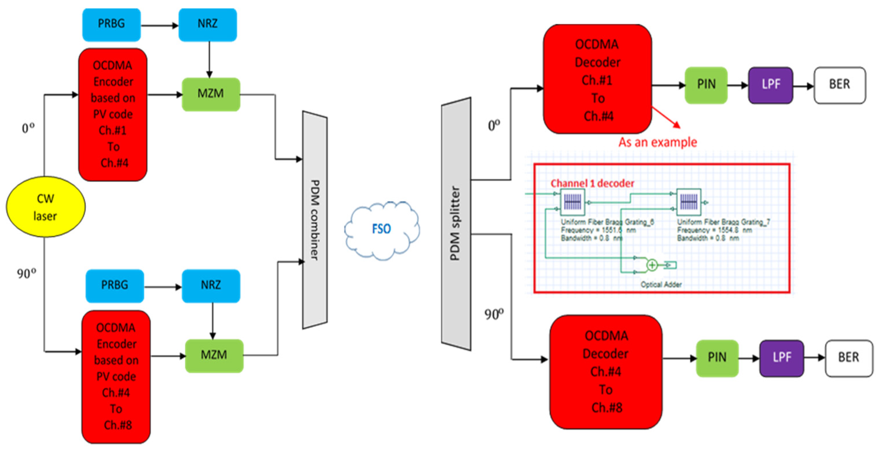 6G Network Architecture Using FSO-PDM/PV-OCDMA System with Weather Performance Analysis