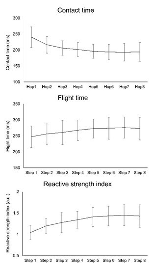 The Reactive Strength Index in Unilateral Hopping for Distance and Its ...