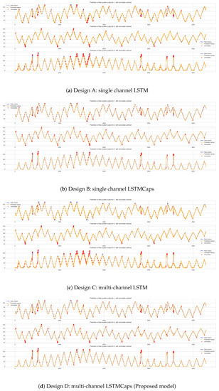 Multi-Channel LSTM-Capsule Autoencoder Network for Anomaly Detection on ...
