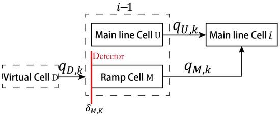 Research on A Collaborative Control Strategy of An Urban Expressway ...