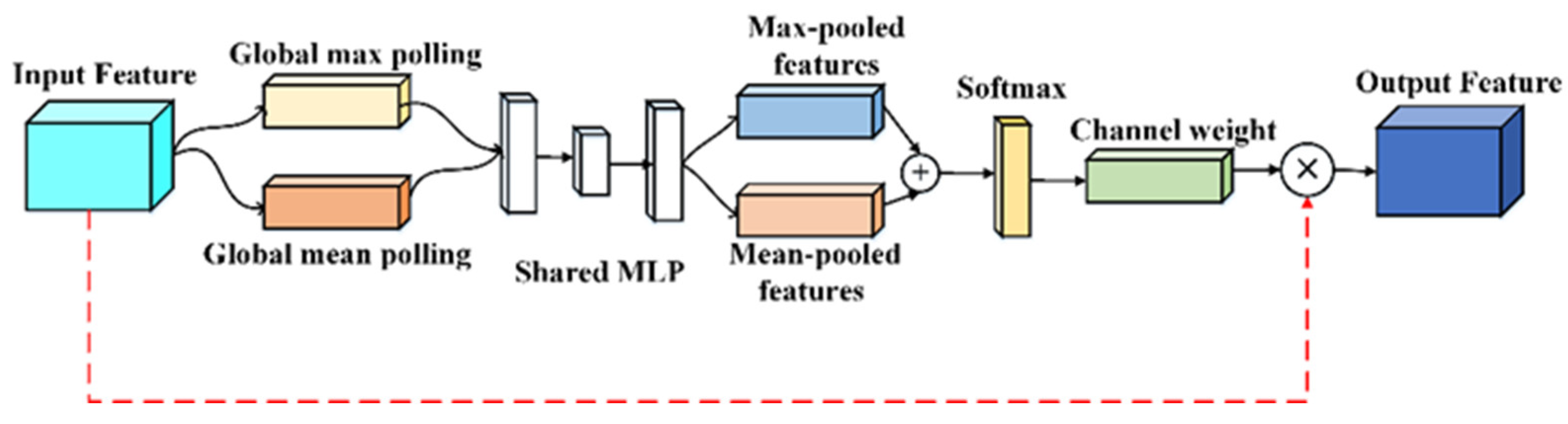 Multi-View Information Fusion Fault Diagnosis Method Based on Attention ...