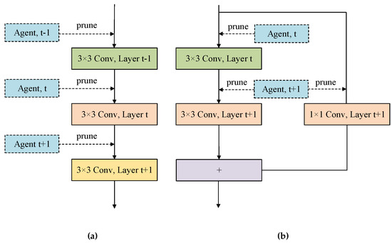 A Novel Filter Level Deep Convolutional Neural Network Pruning Method Based On Deep