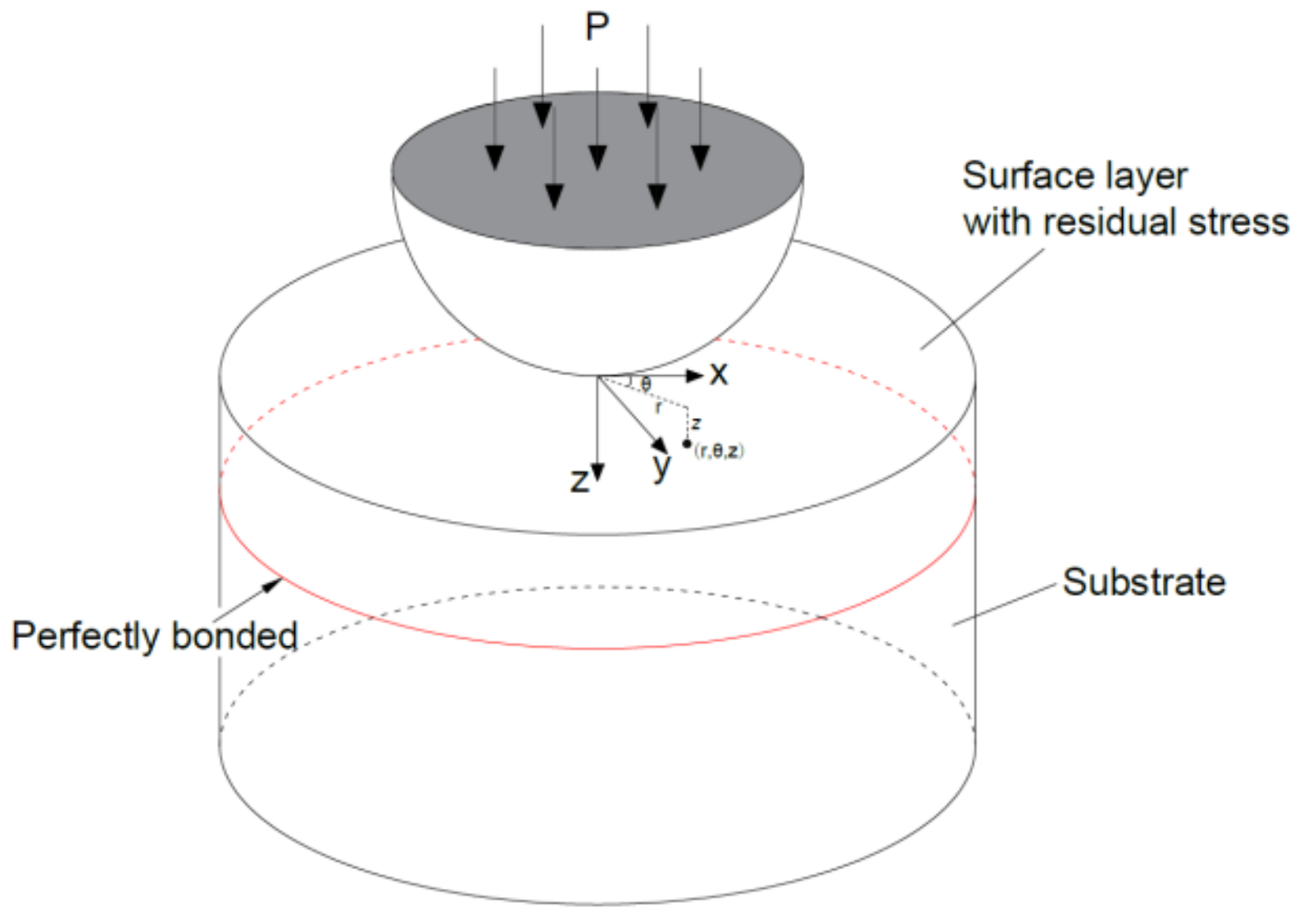 Residual Stress Residual Stress