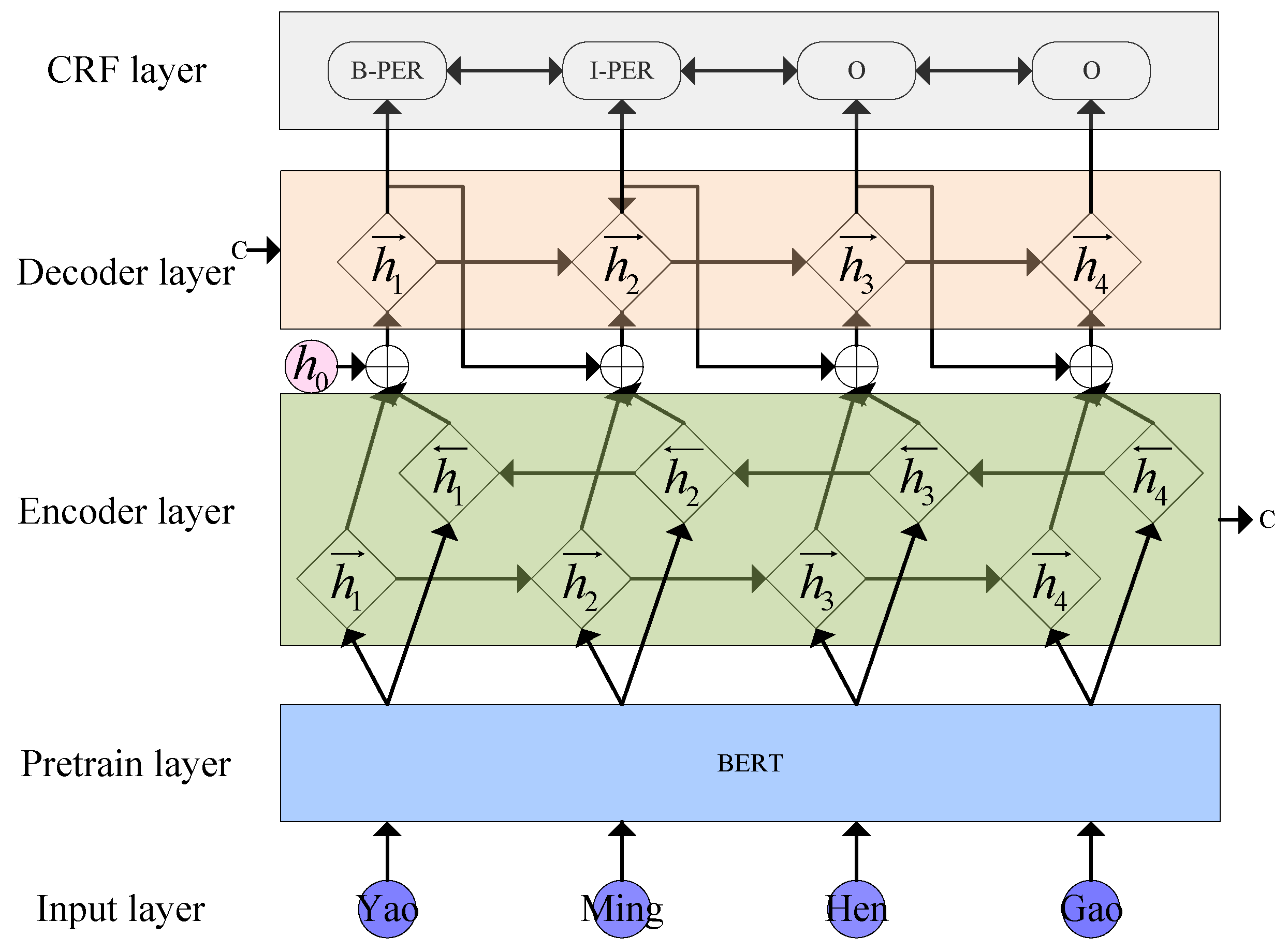 A Novel Named Entity Recognition Algorithm For Hot Strip Rolling Based On Bert Imseq2seq Crf Model