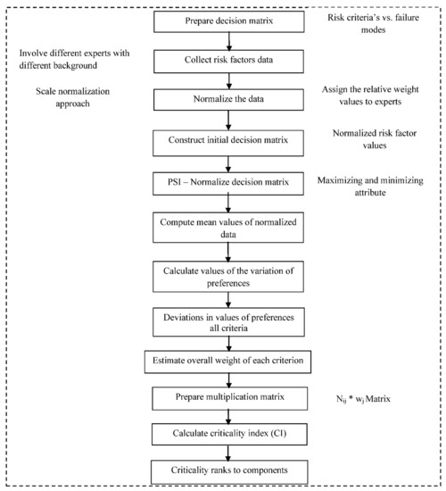 A New Approach for Failure Modes, Effects, and Criticality Analysis ...