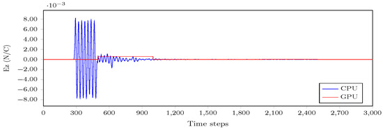 Applied Sciences | Free Full-Text | Accelerating Electromagnetic Field Simulations Based on ...