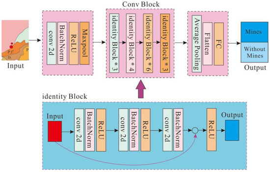 Prediction of Prospecting Target Based on ResNet Convolutional Neural ...
