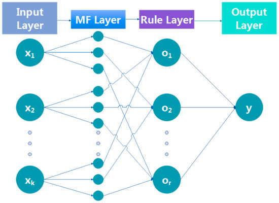 Self Organized Fuzzy Neural Network Nonlinear System Modeling Method Based On Clustering Algorithm