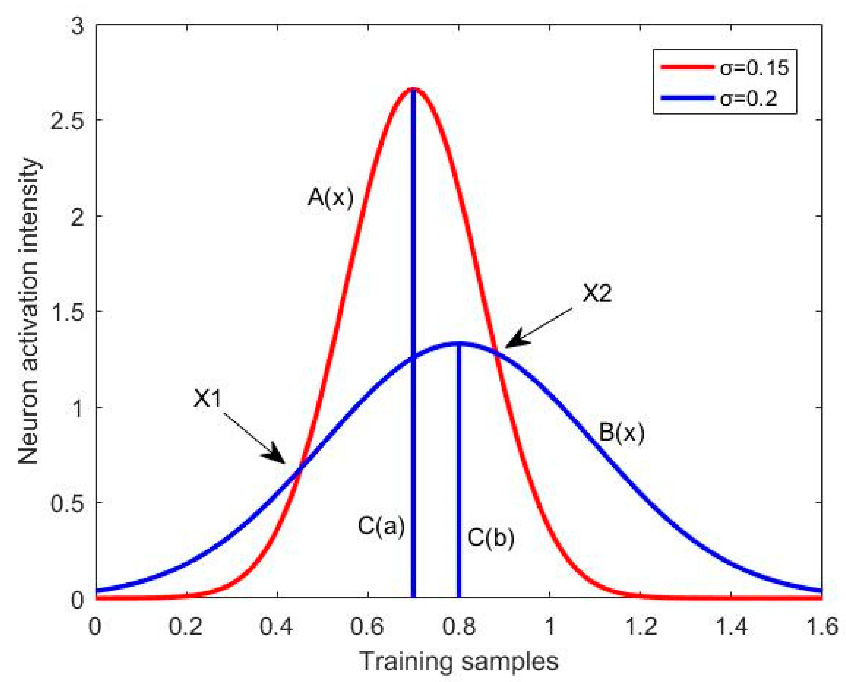 Self-Organized Fuzzy Neural Network Nonlinear System Modeling Method Based on Clustering Algorithm