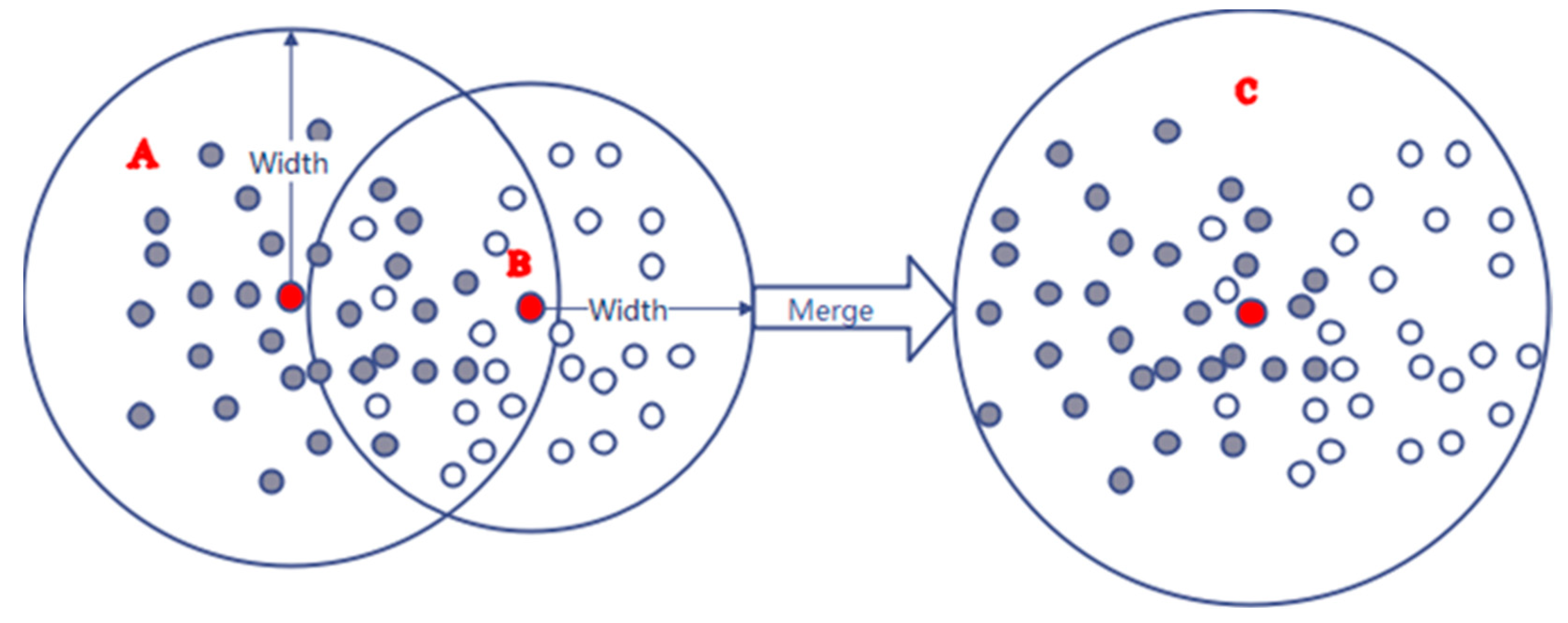 Self Organized Fuzzy Neural Network Nonlinear System Modeling Method Based On Clustering Algorithm