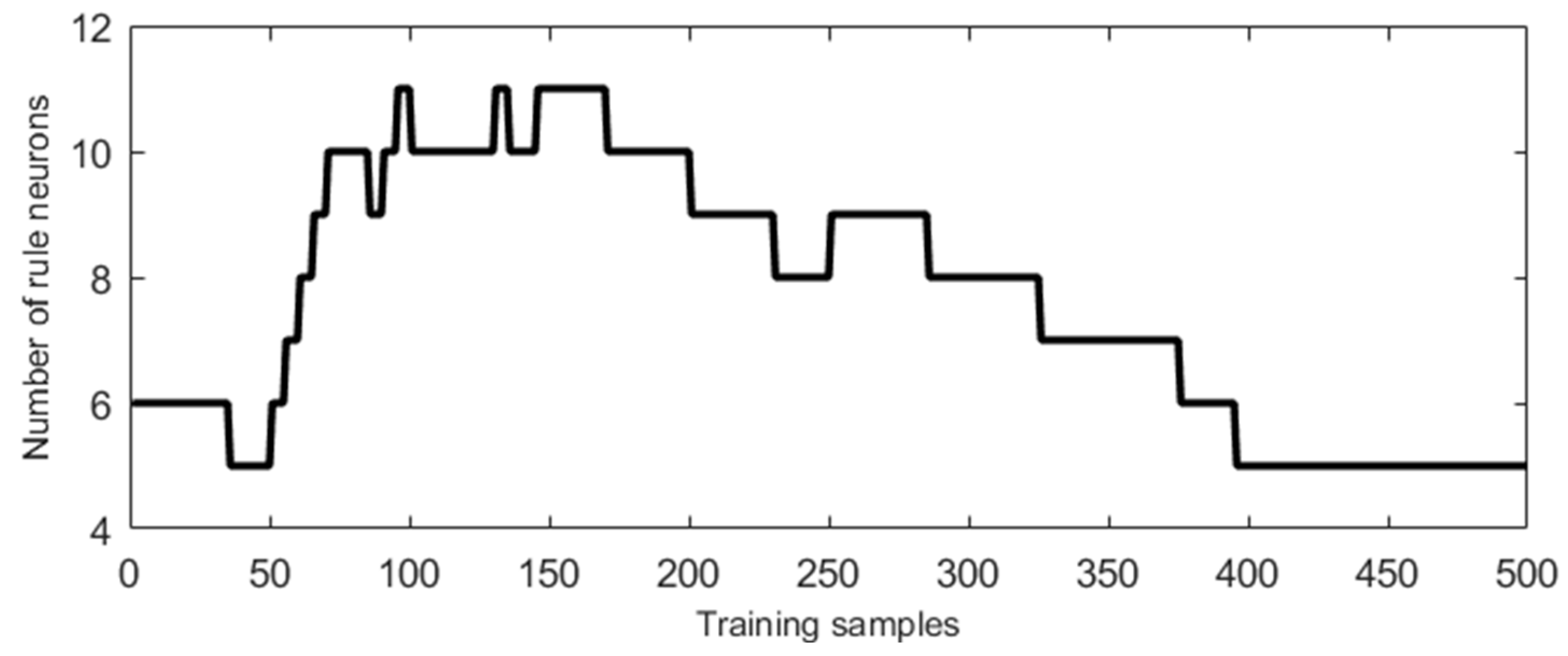 Self Organized Fuzzy Neural Network Nonlinear System Modeling Method Based On Clustering Algorithm
