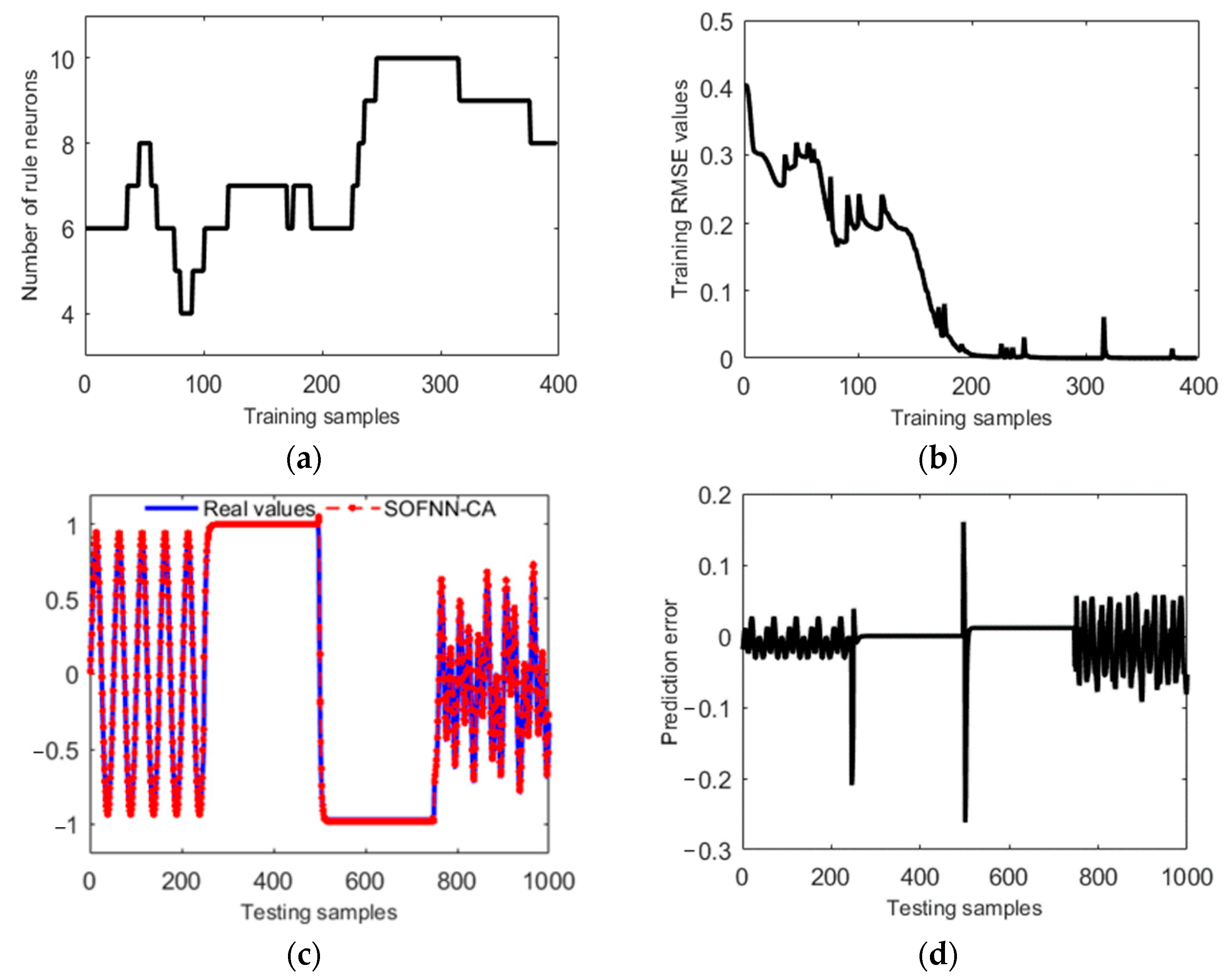 Self-Organized Fuzzy Neural Network Nonlinear System Modeling Method Based on Clustering Algorithm